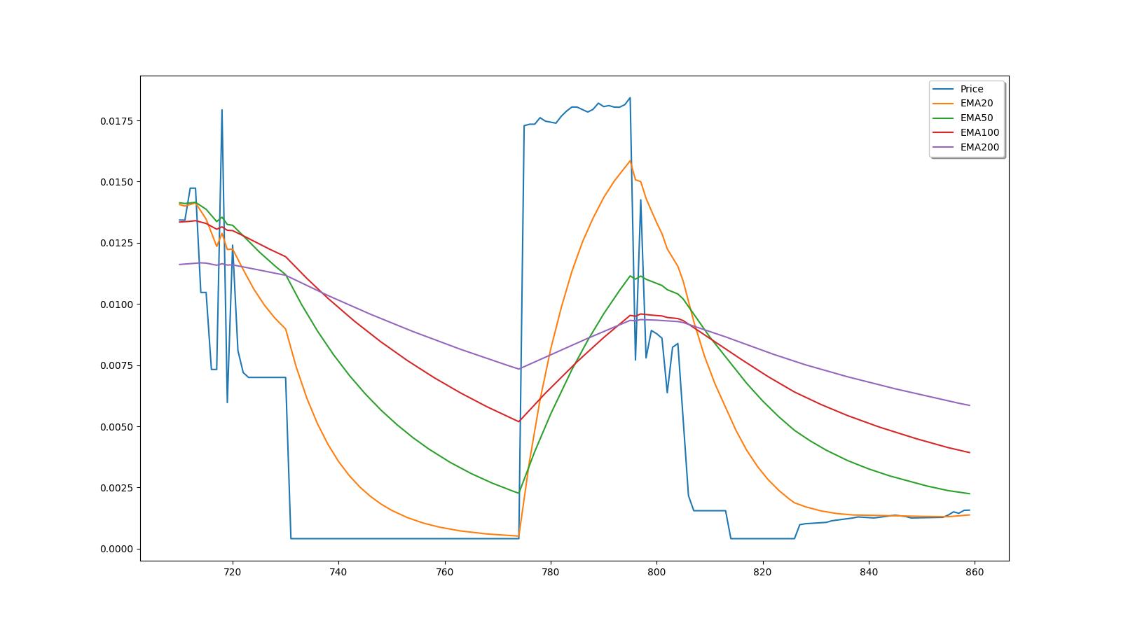 Floxypay Exponential Moving Averages