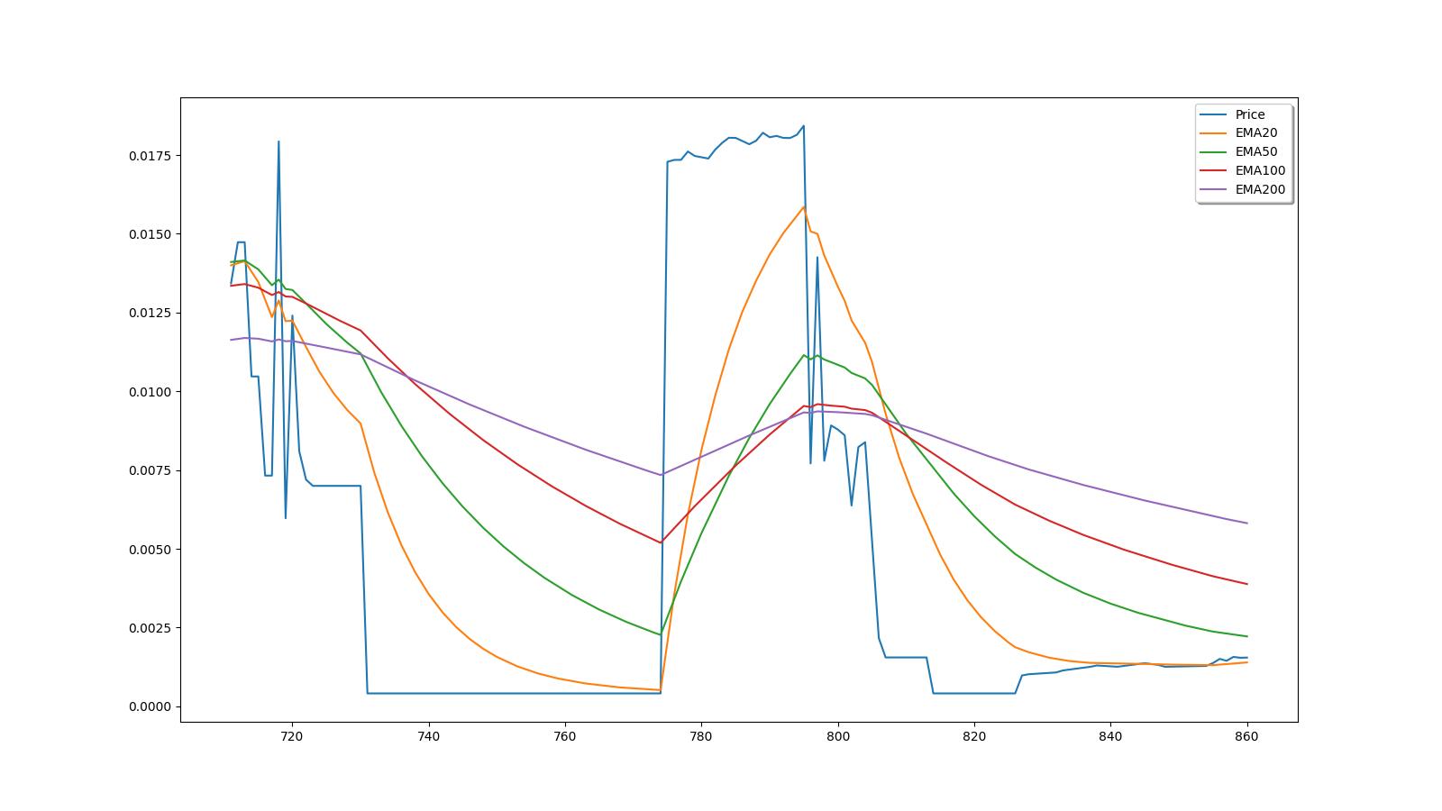 Floxypay Exponential Moving Averages