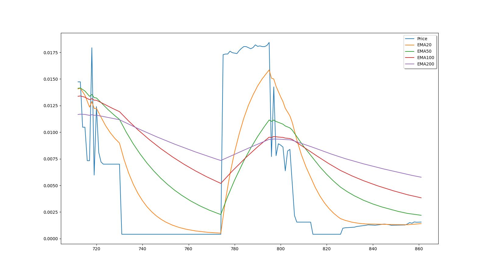 Floxypay Exponential Moving Averages