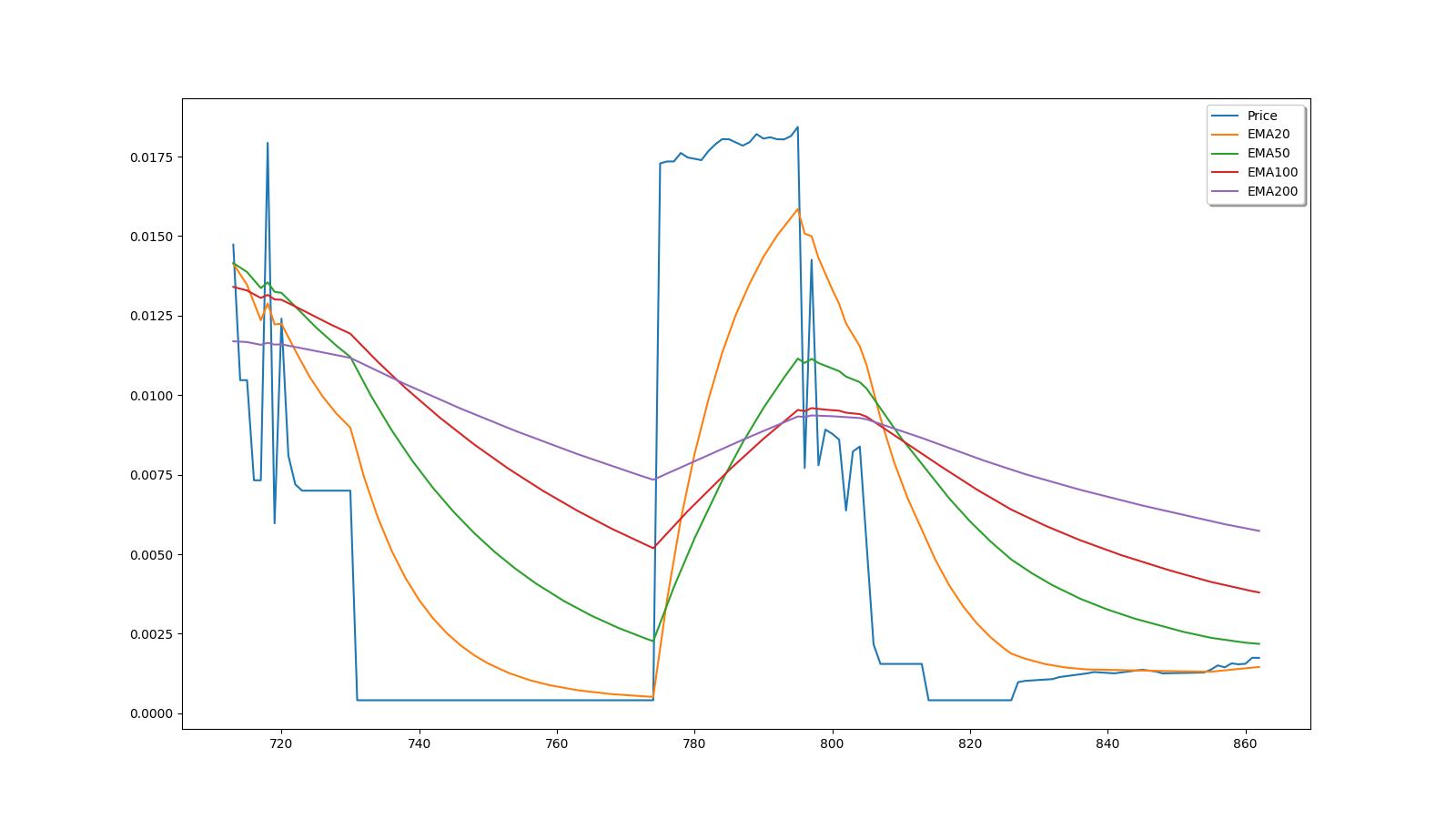 Floxypay Exponential Moving Averages