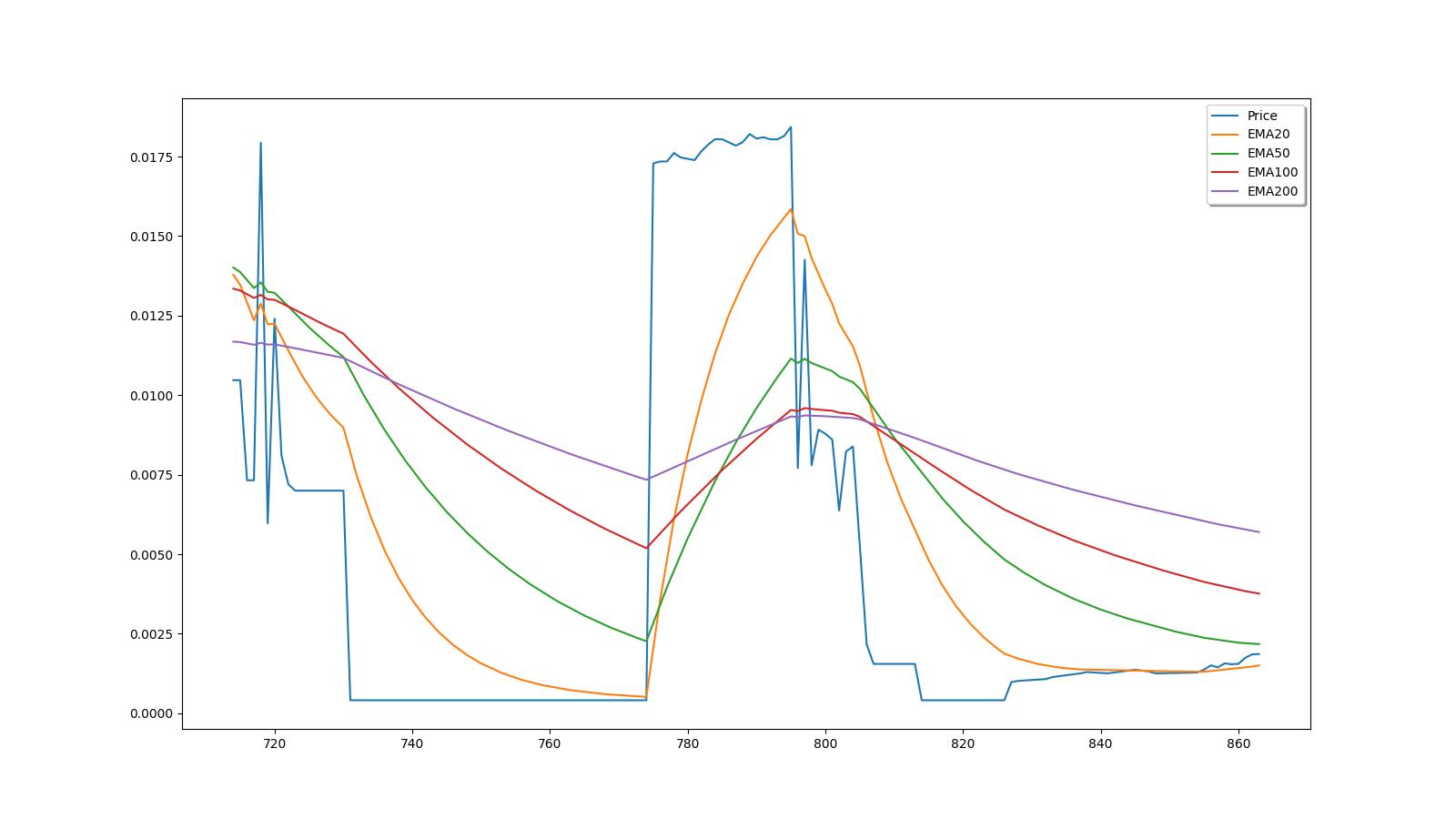 Floxypay Exponential Moving Averages