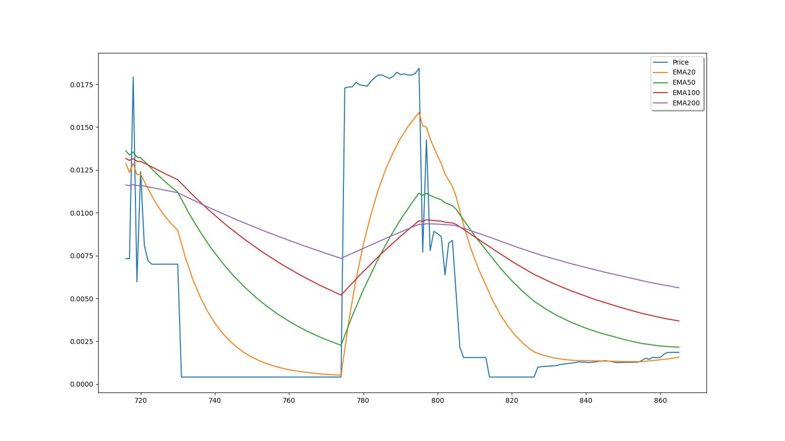 Floxypay Exponential Moving Averages