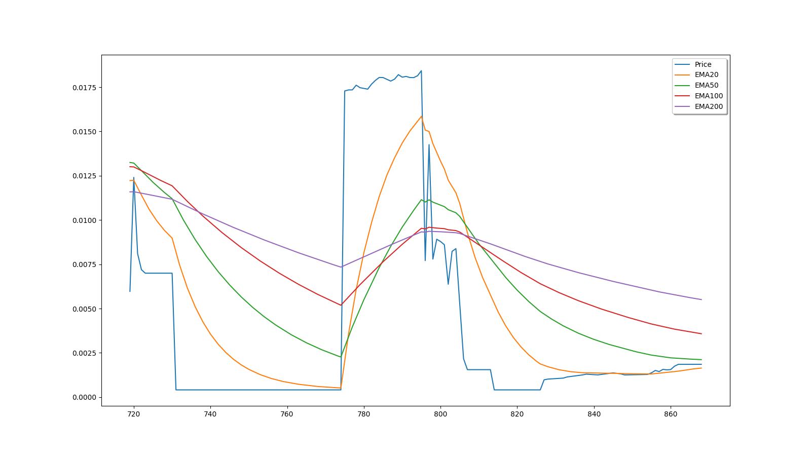 Floxypay Exponential Moving Averages