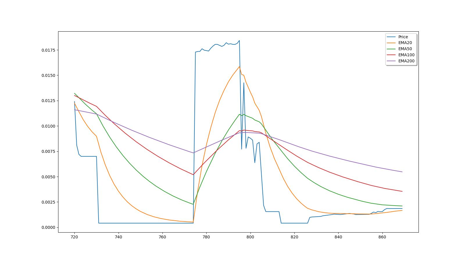 Floxypay Exponential Moving Averages
