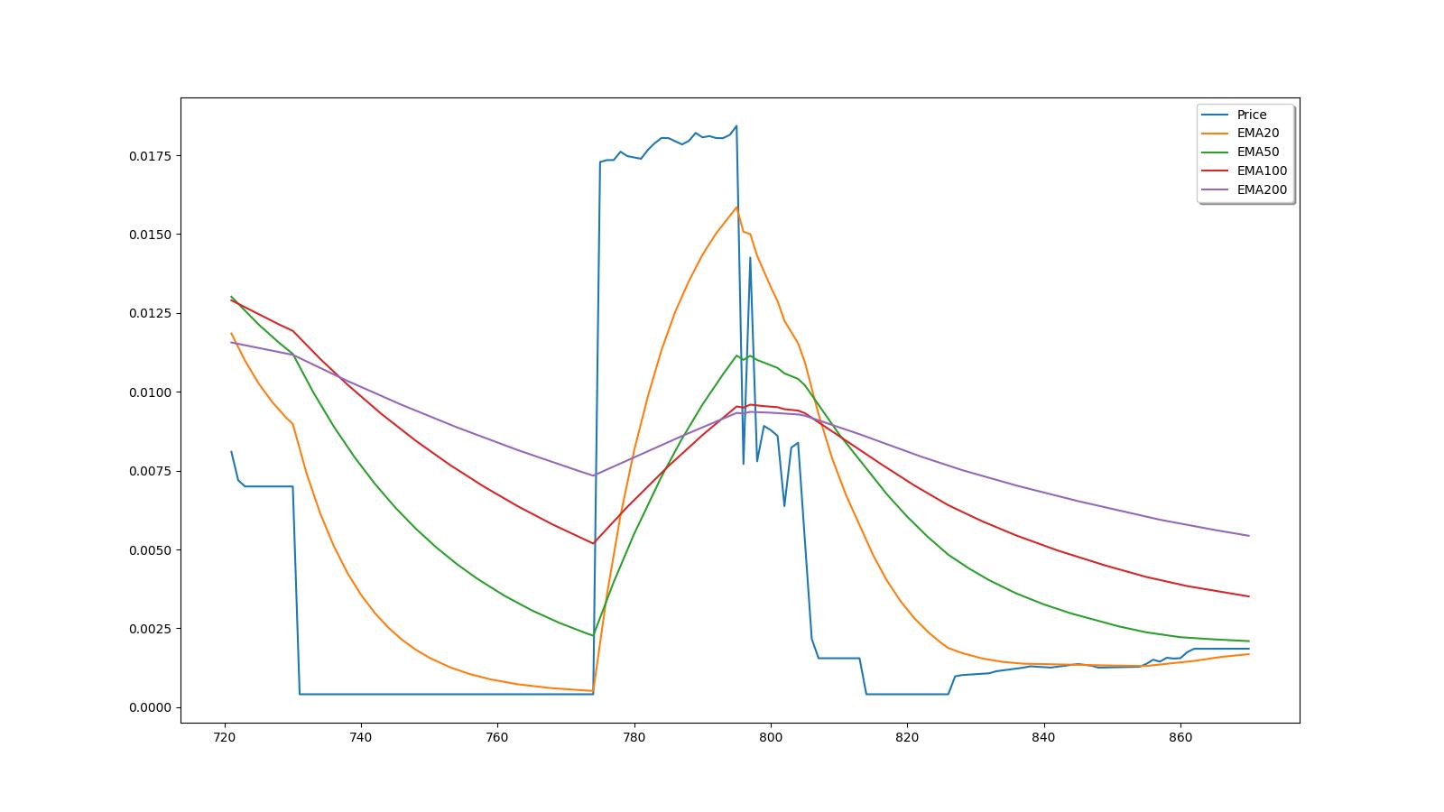 Floxypay Exponential Moving Averages