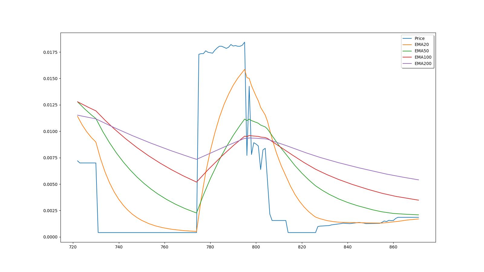 Floxypay Exponential Moving Averages