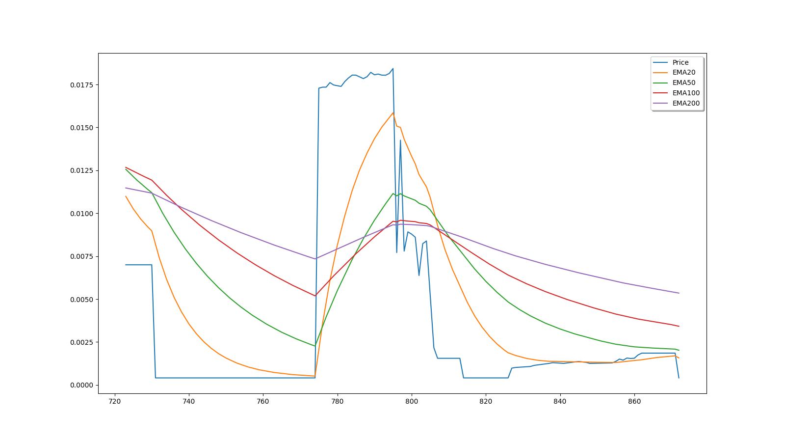 Floxypay Exponential Moving Averages