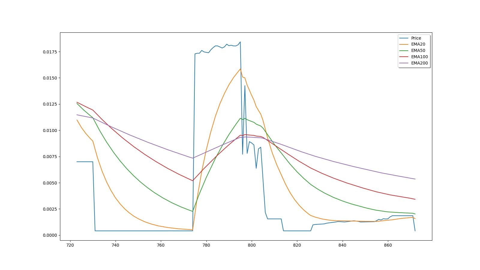 Floxypay Exponential Moving Averages