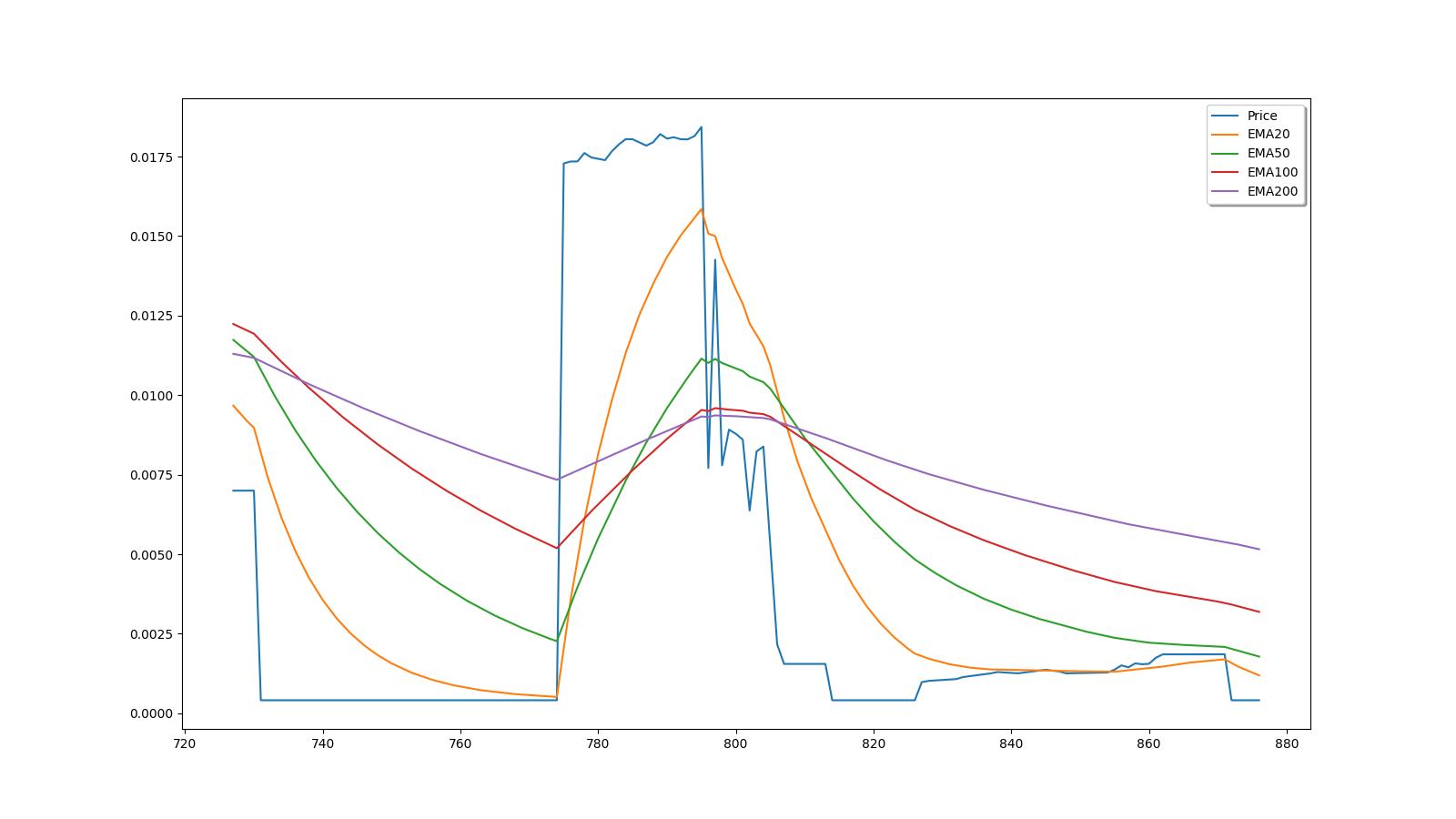 Floxypay Exponential Moving Averages
