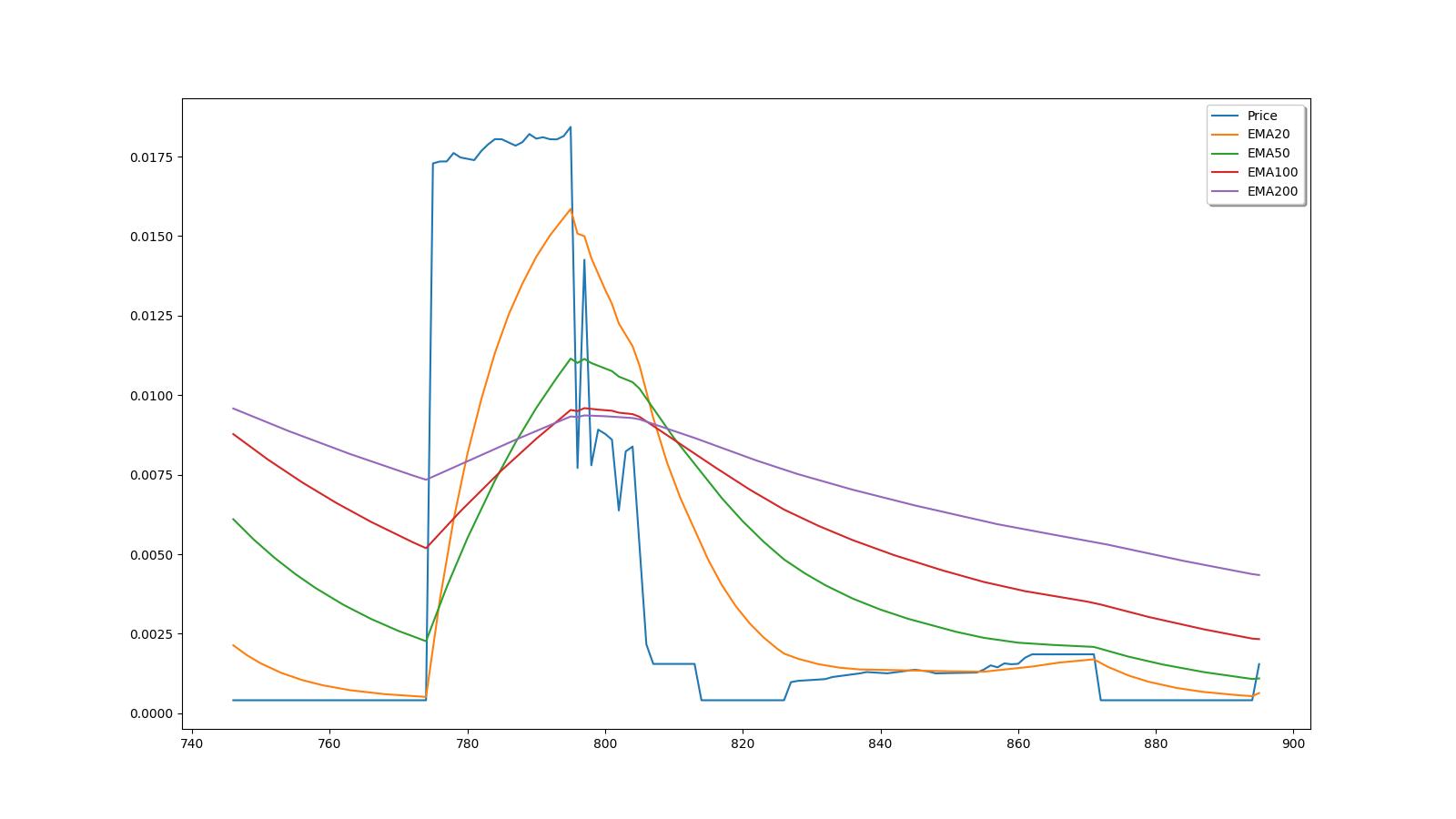 Floxypay Exponential Moving Averages
