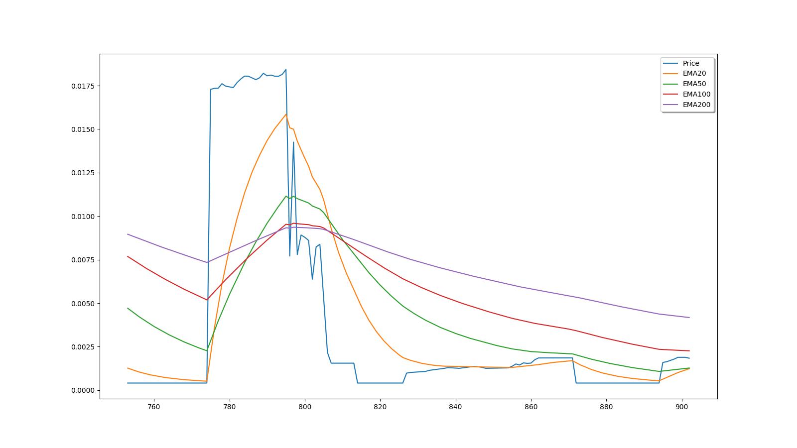 Floxypay Exponential Moving Averages