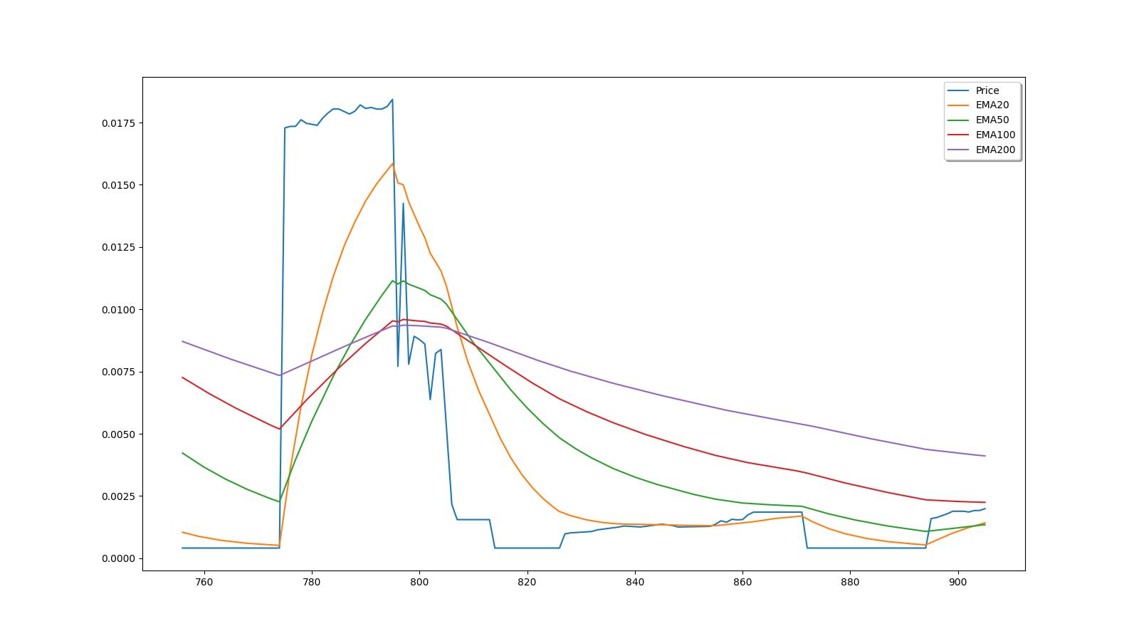 Floxypay Exponential Moving Averages