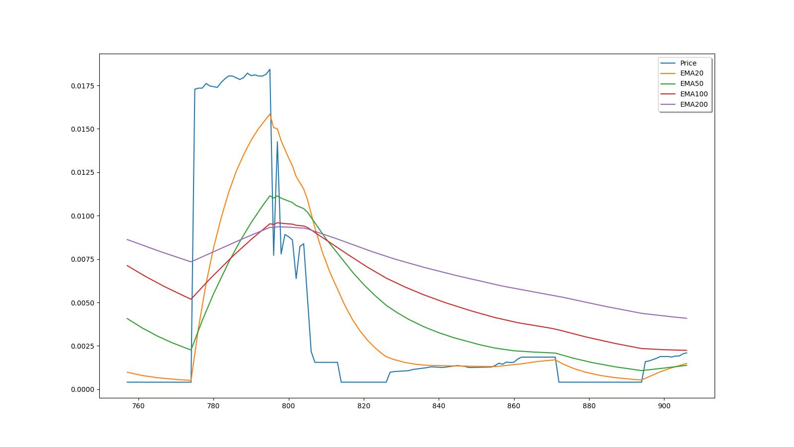 Floxypay Exponential Moving Averages