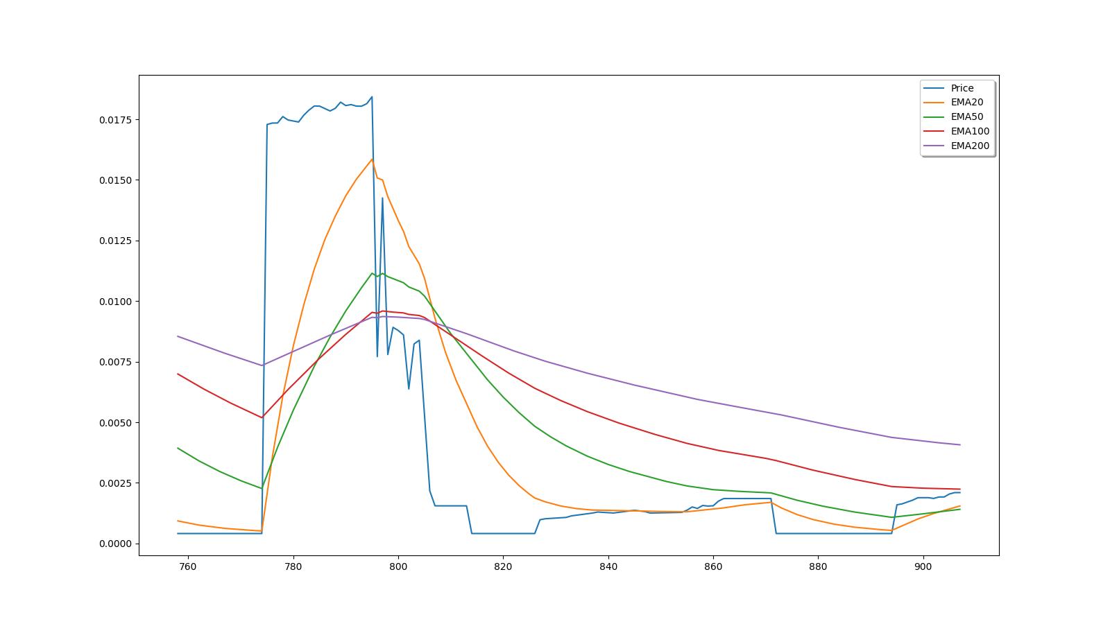 Floxypay Exponential Moving Averages