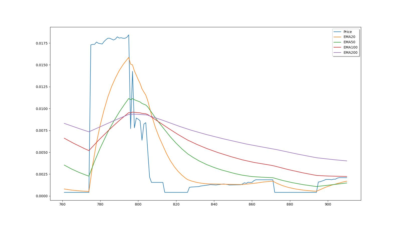 Floxypay Exponential Moving Averages