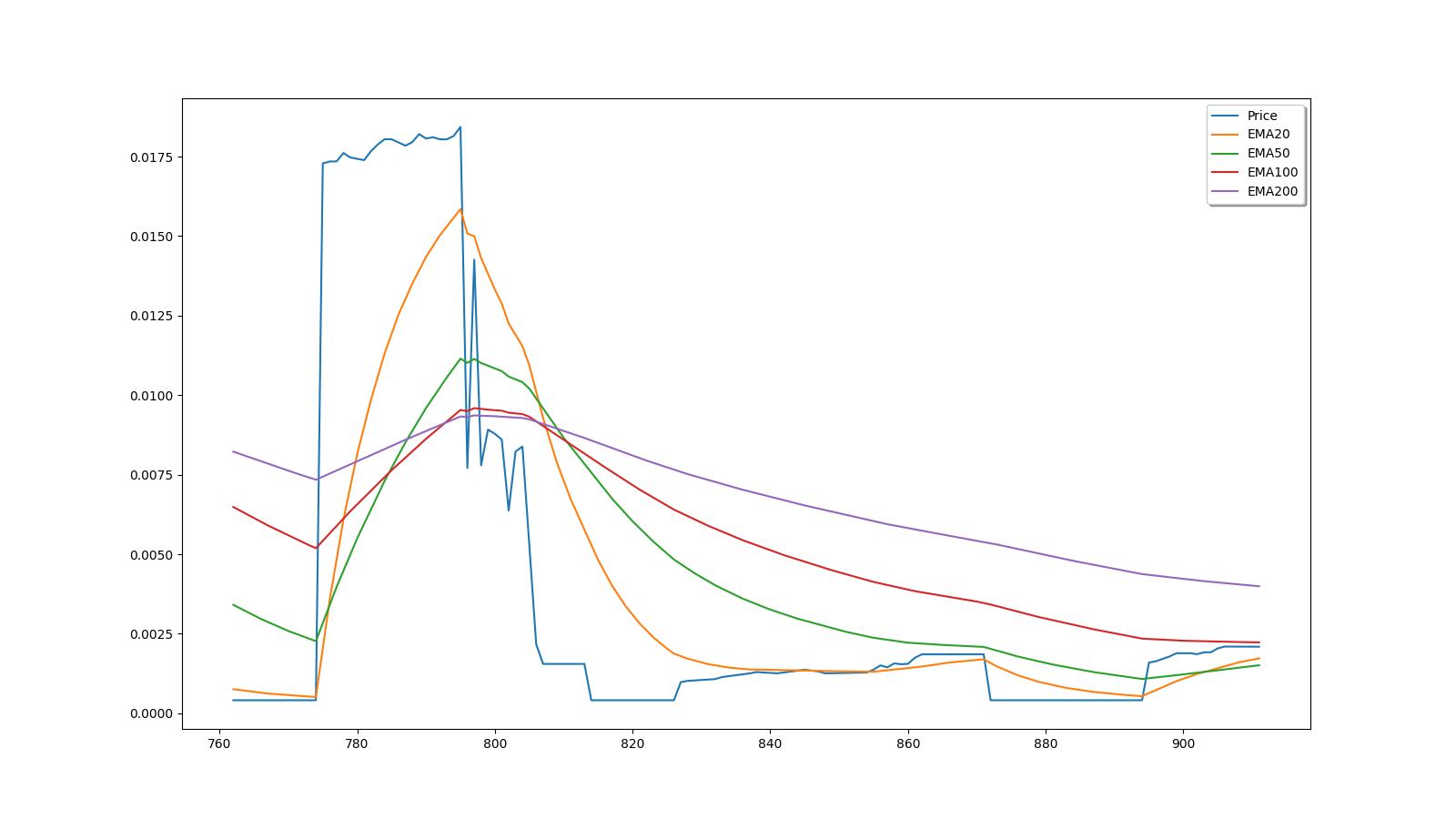 Floxypay Exponential Moving Averages