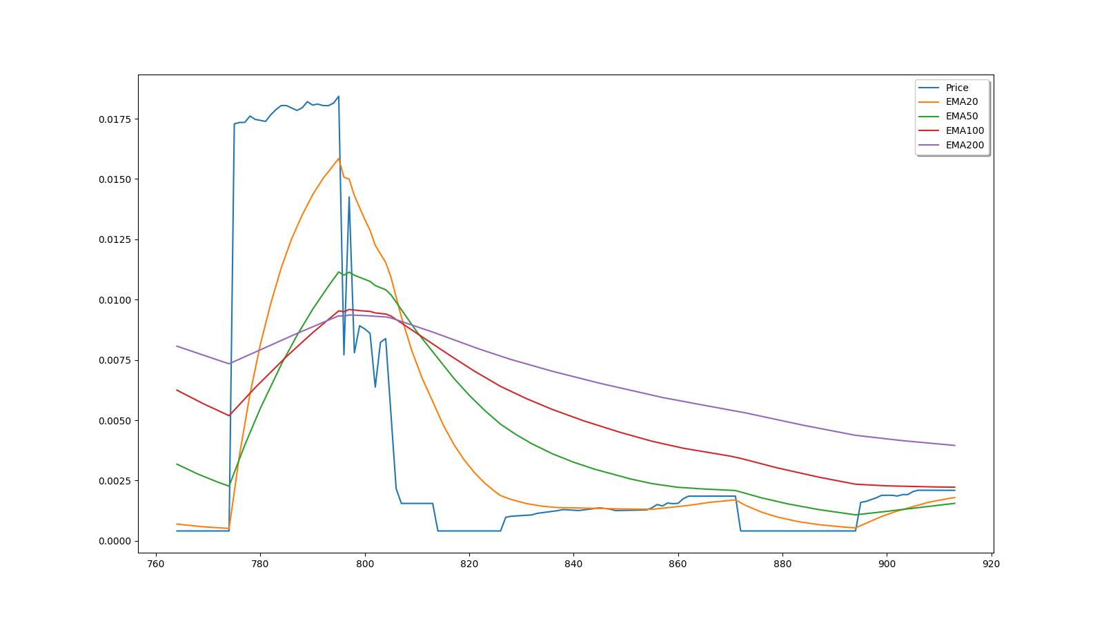 Floxypay Exponential Moving Averages