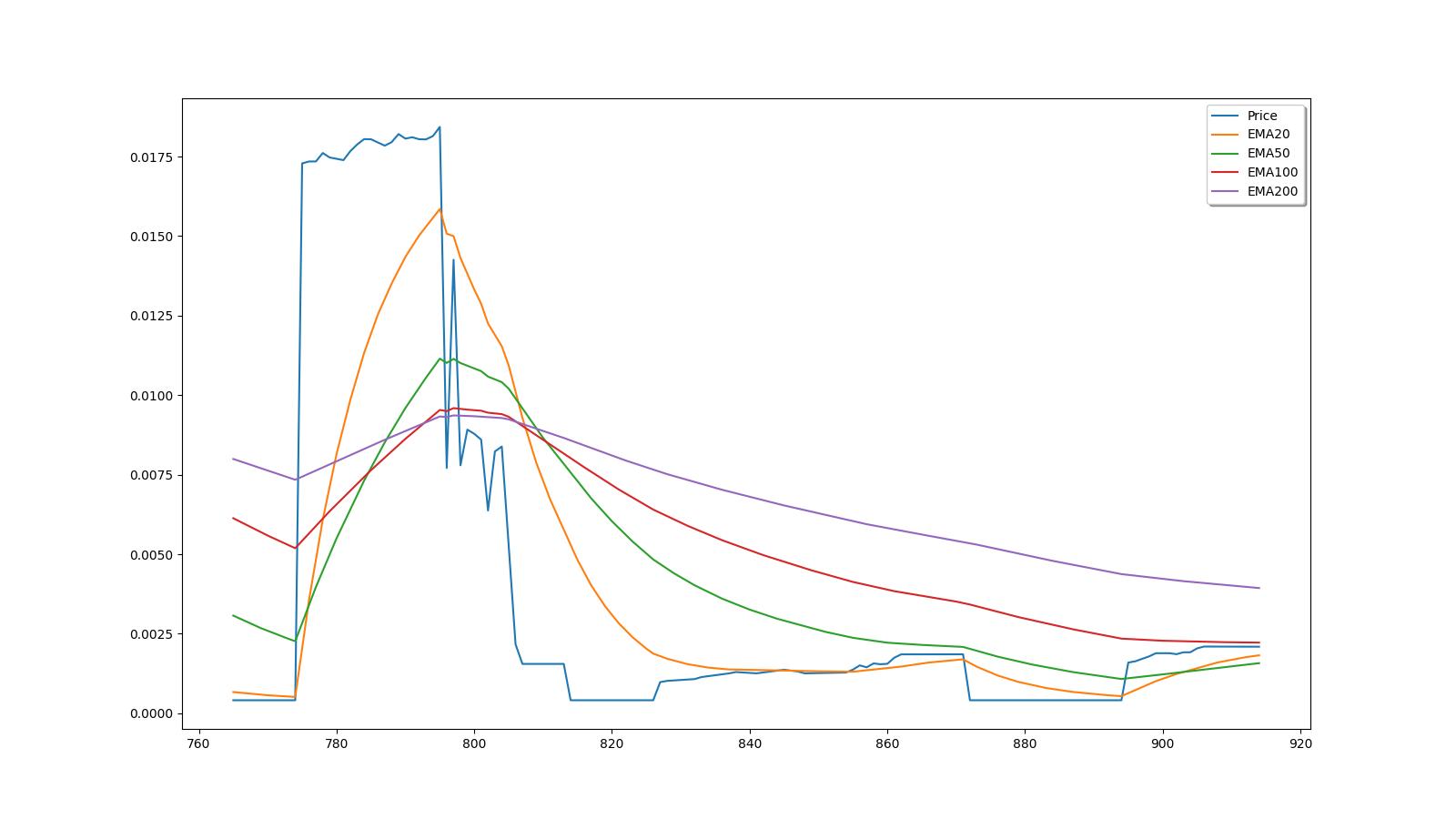 Floxypay Exponential Moving Averages