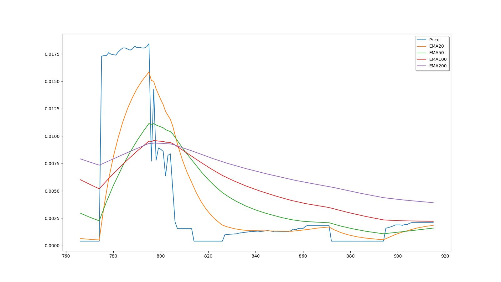 Floxypay Exponential Moving Averages