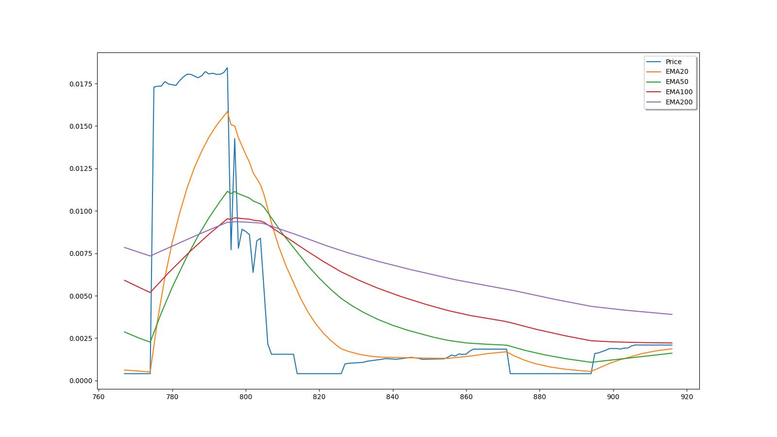 Floxypay Exponential Moving Averages