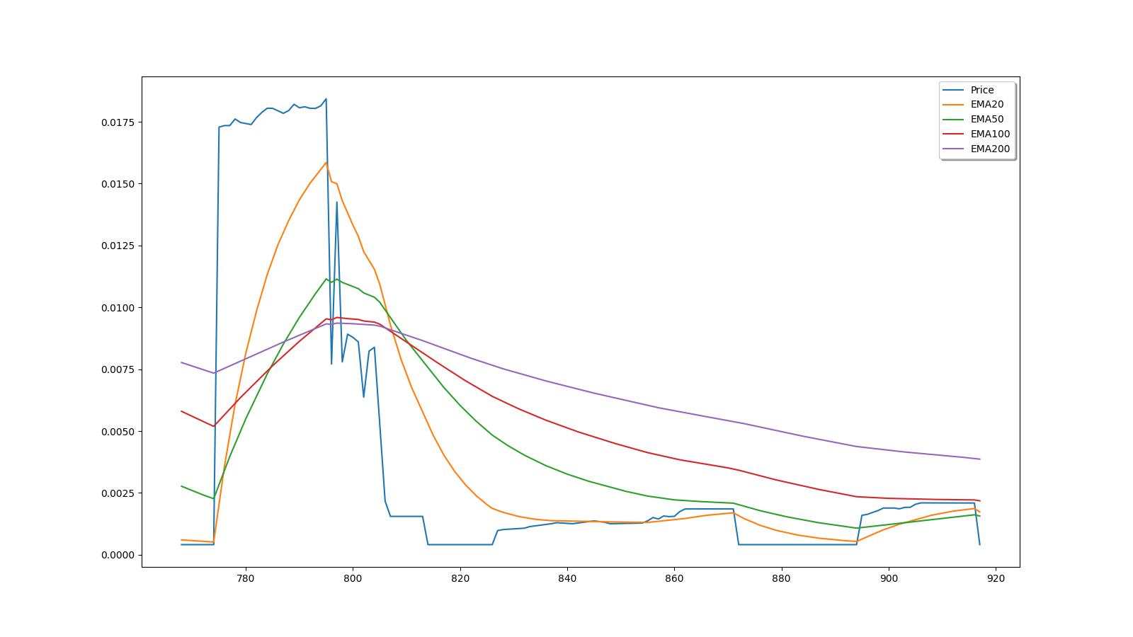 Floxypay Exponential Moving Averages