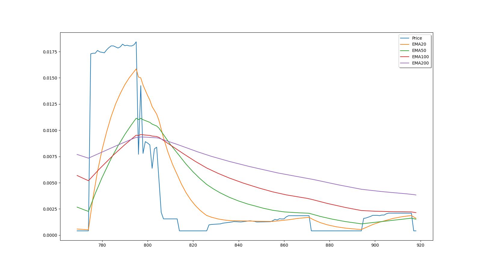 Floxypay Exponential Moving Averages