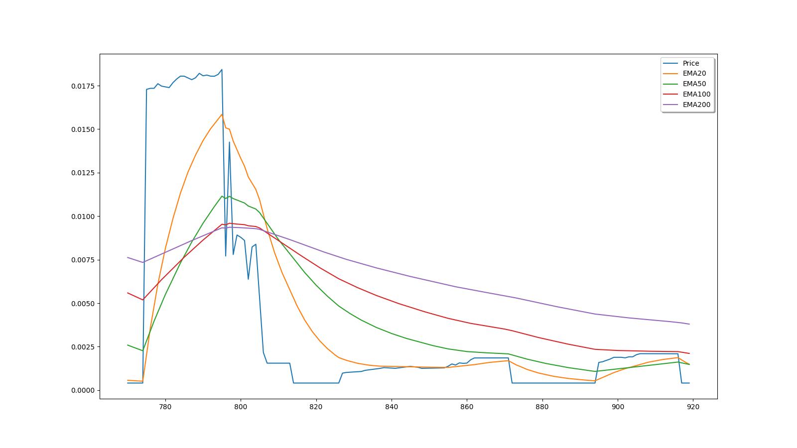 Floxypay Exponential Moving Averages