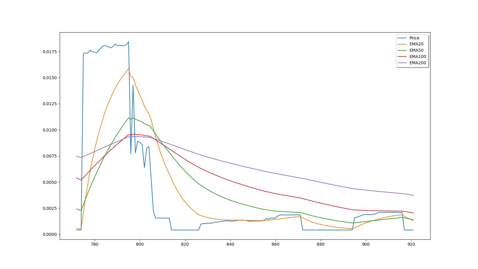 Floxypay Exponential Moving Averages