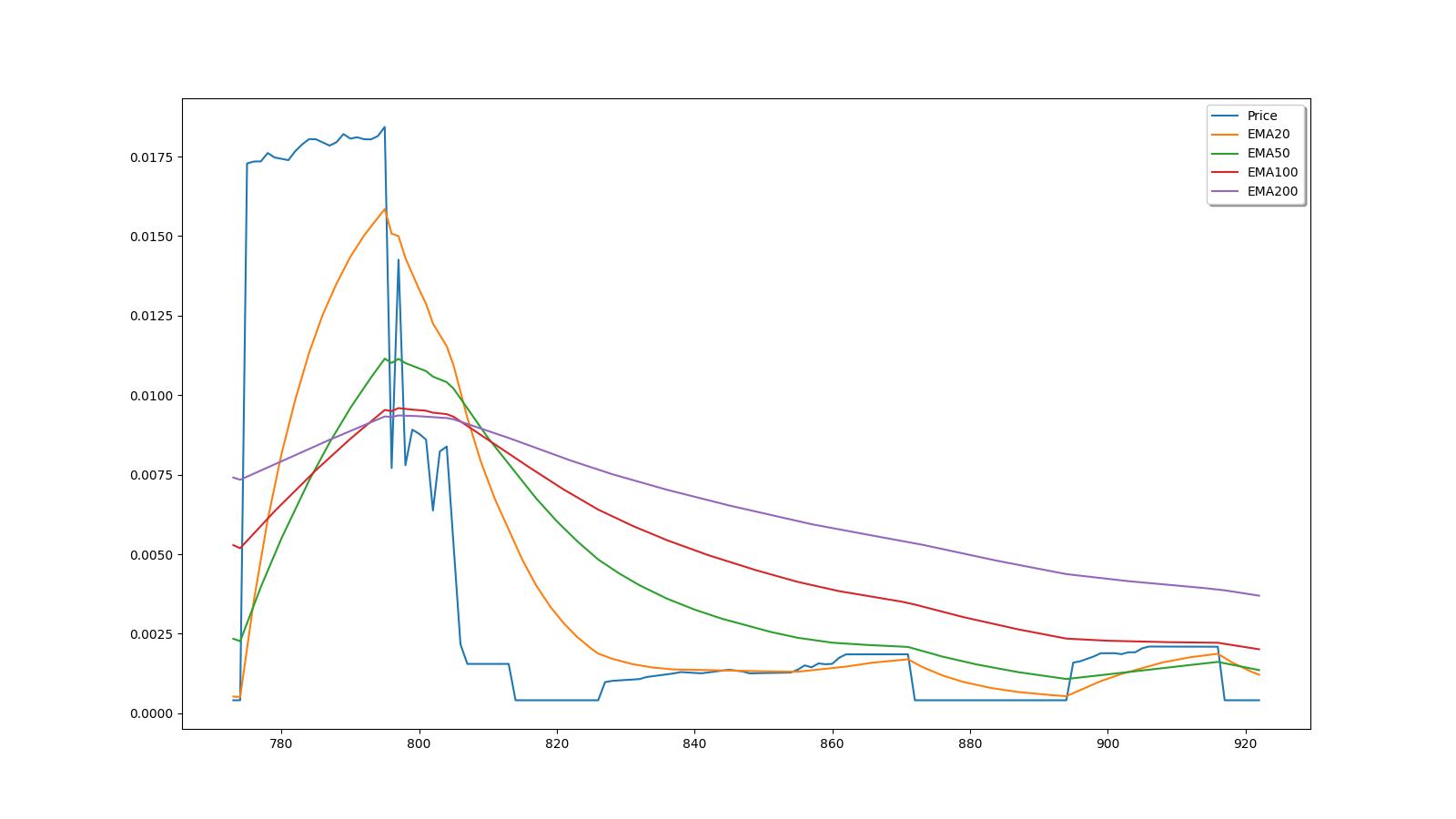 Floxypay Exponential Moving Averages