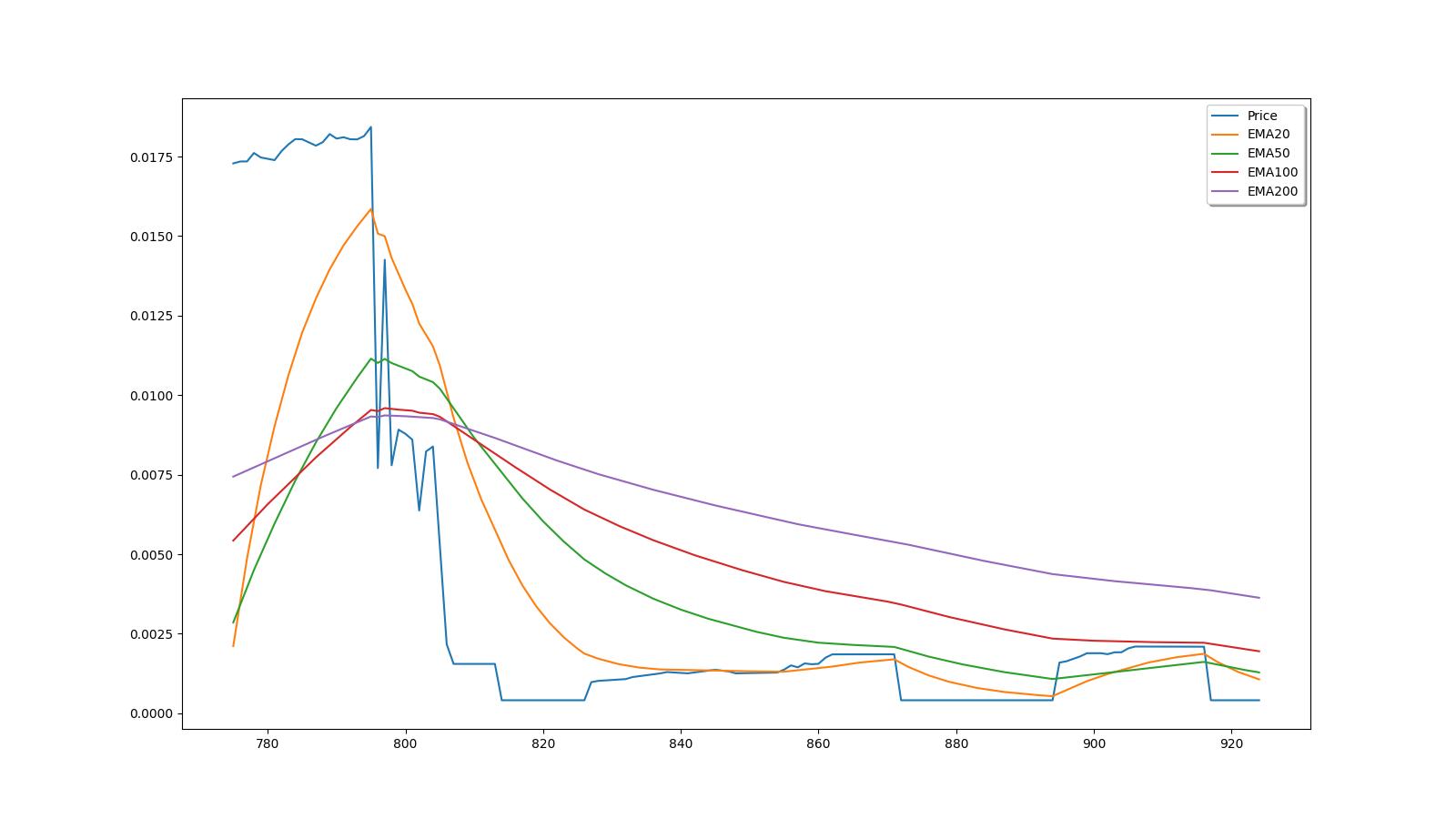 Floxypay Exponential Moving Averages