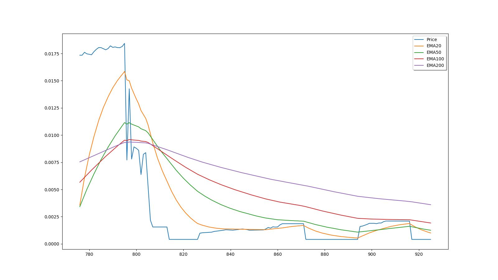 Floxypay Exponential Moving Averages