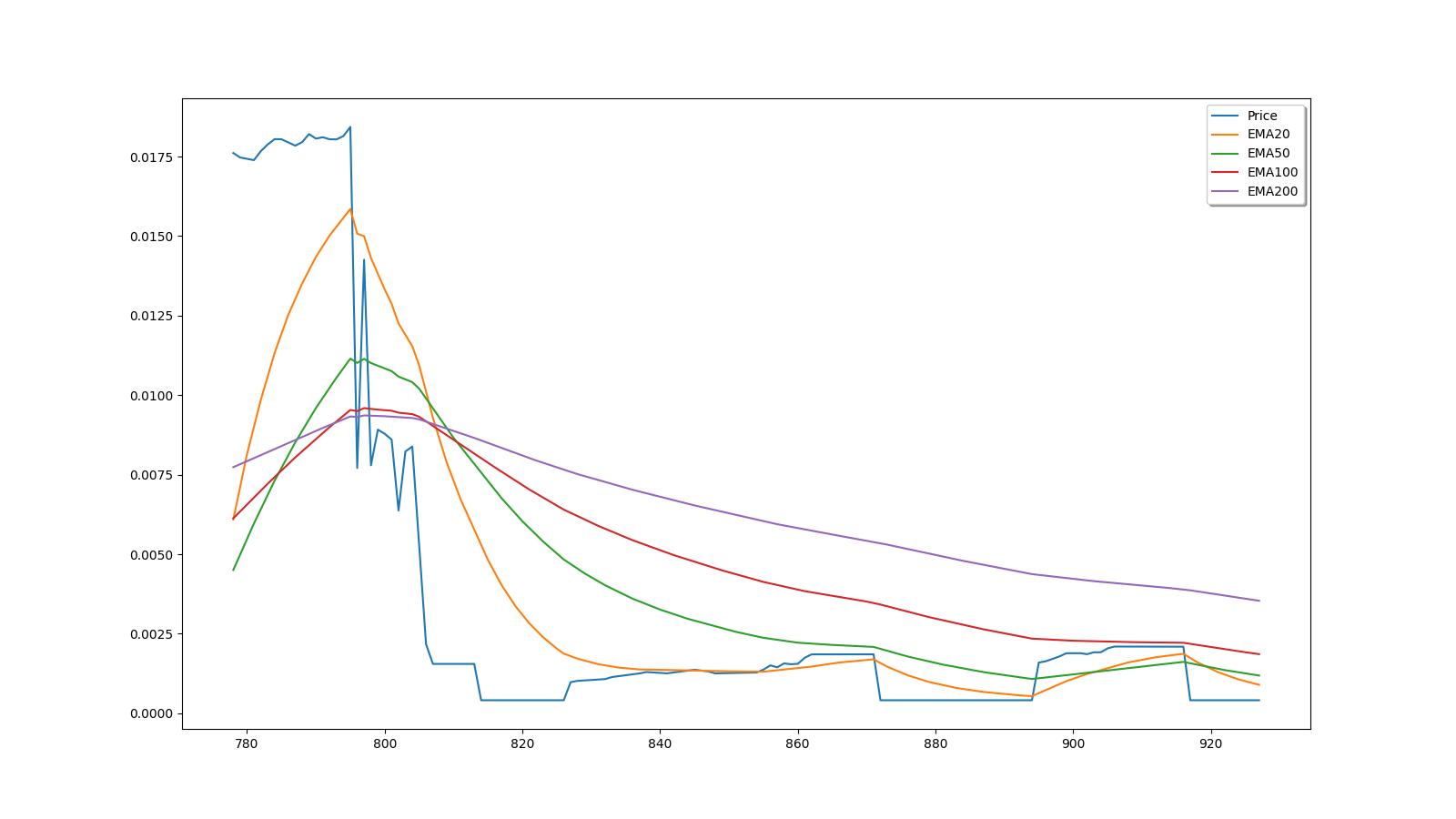 Floxypay Exponential Moving Averages