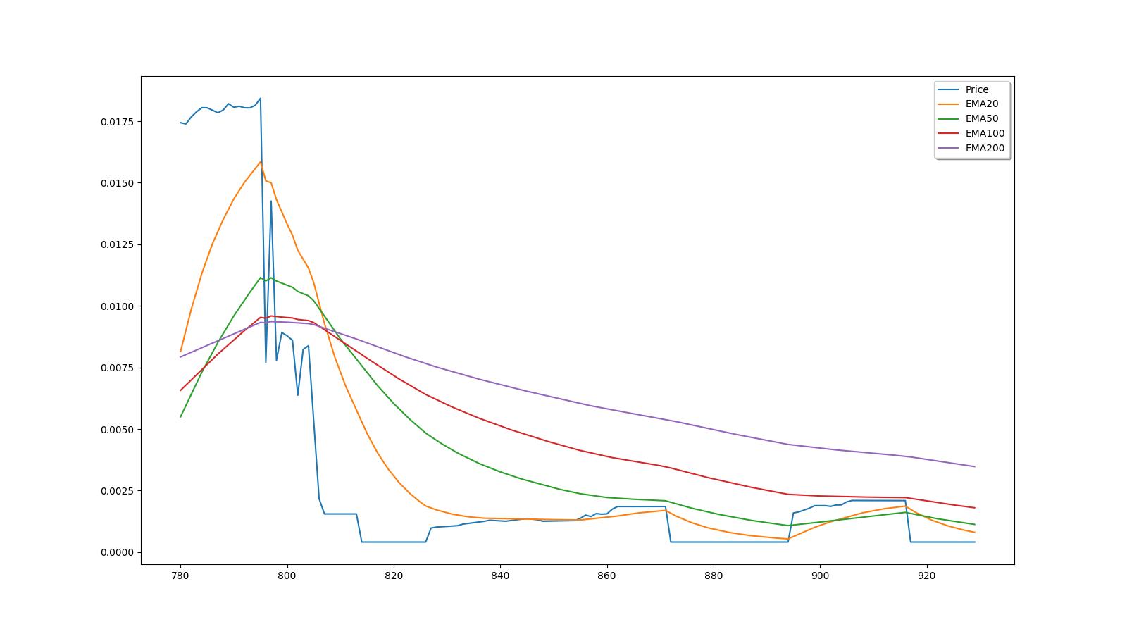 Floxypay Exponential Moving Averages