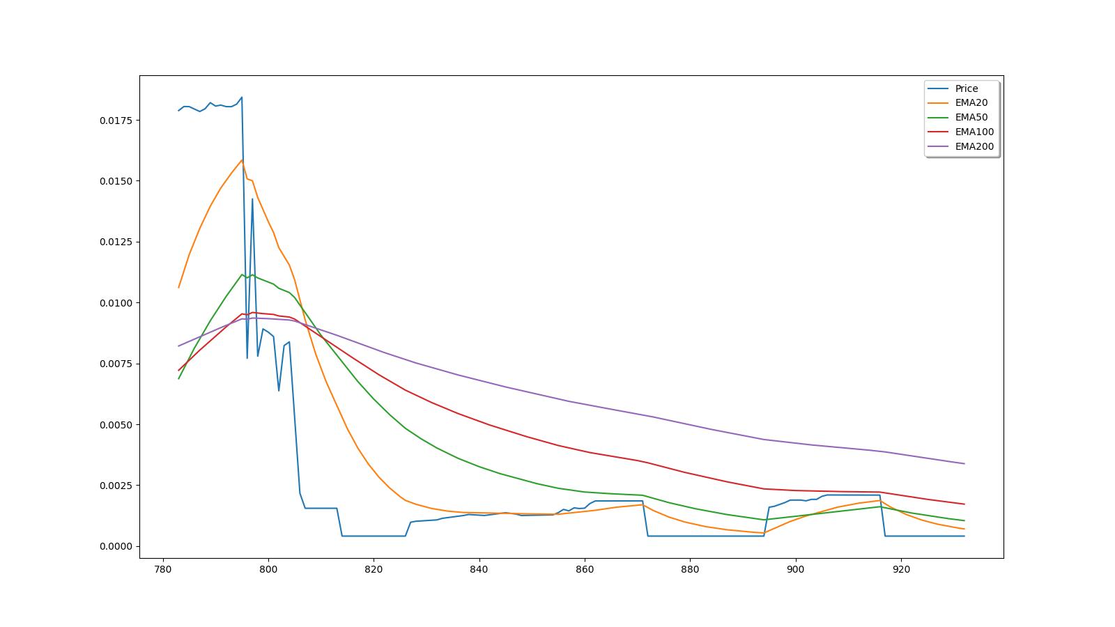 Floxypay Exponential Moving Averages