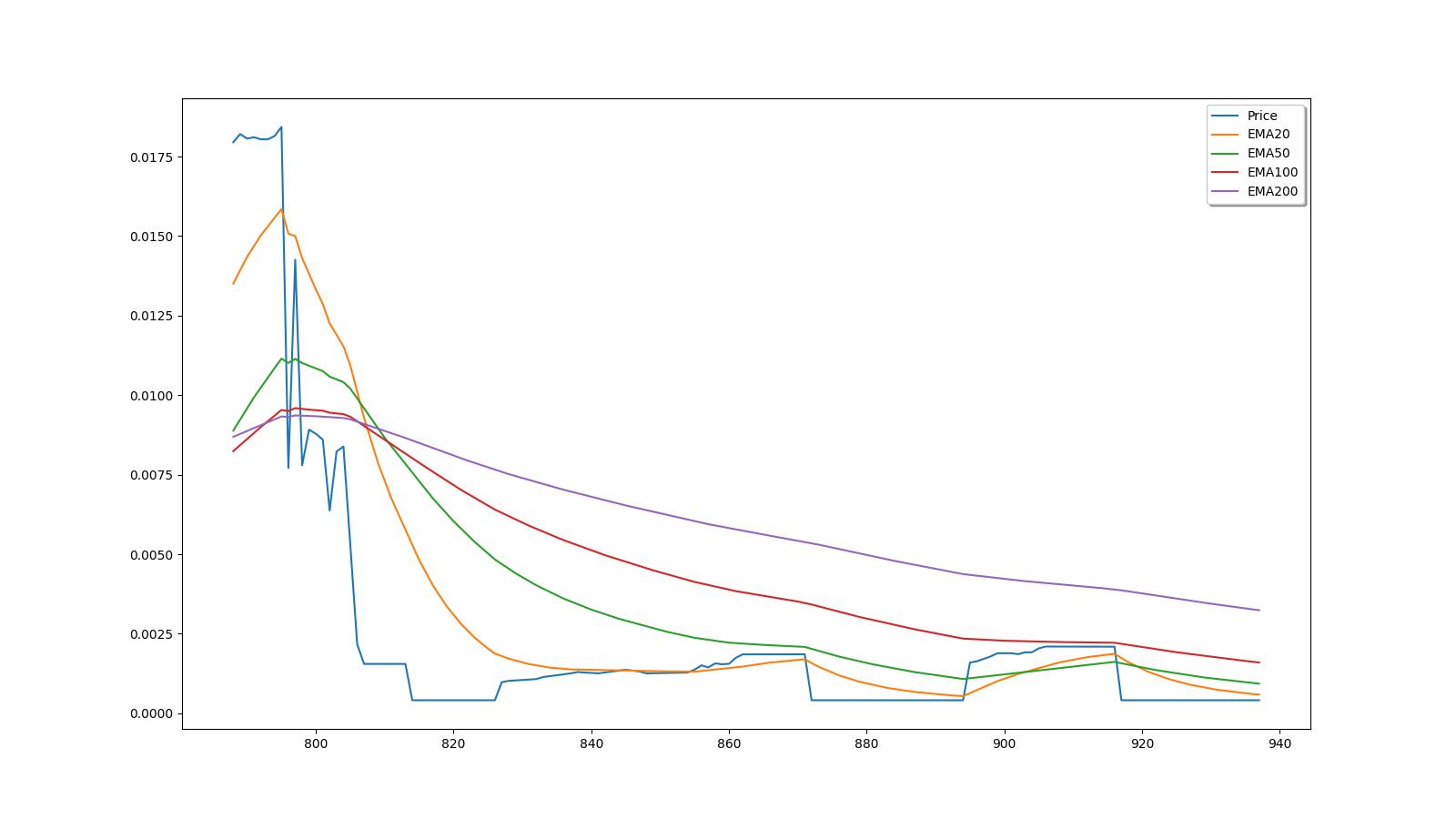 Floxypay Exponential Moving Averages