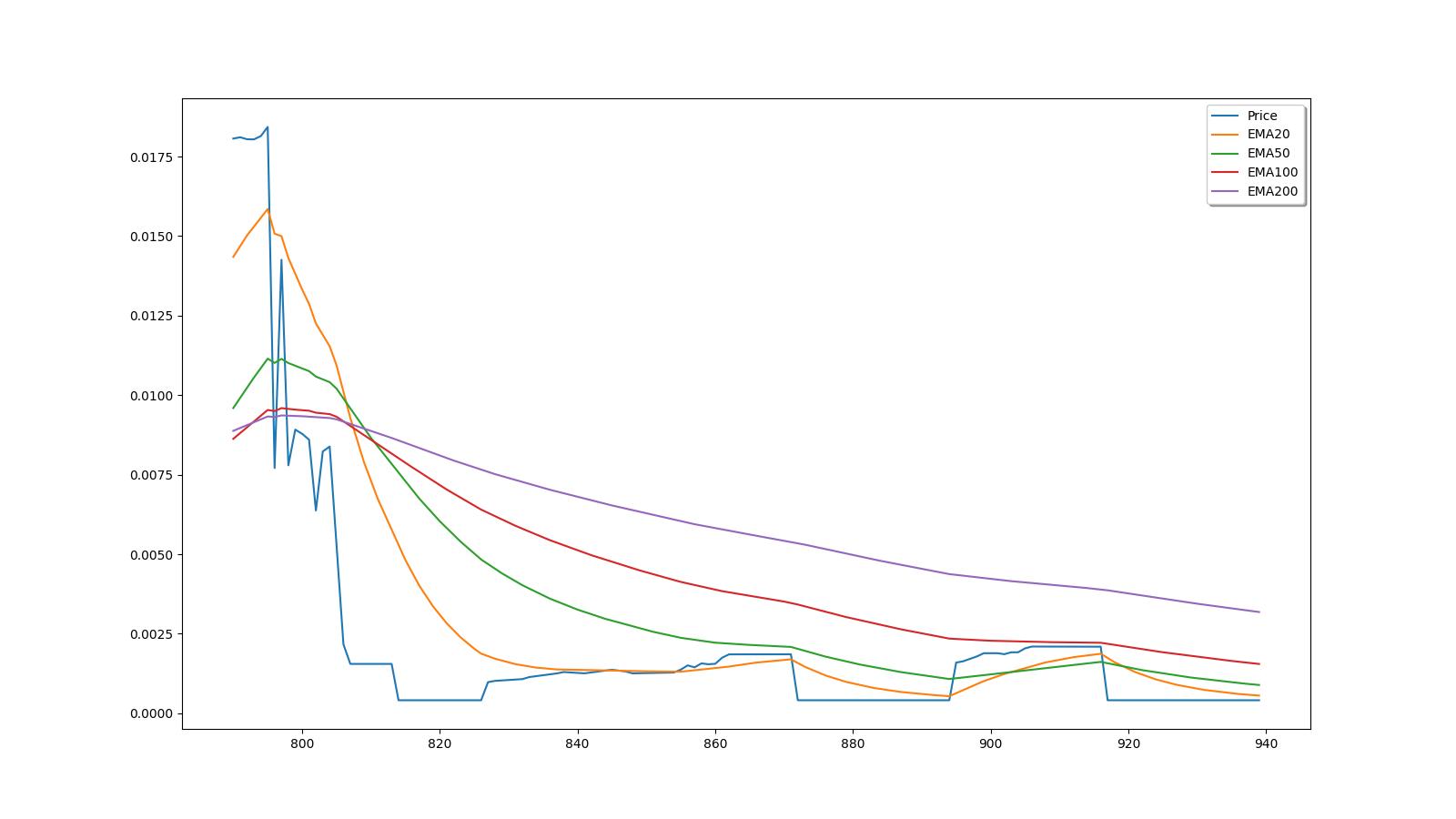 Floxypay Exponential Moving Averages