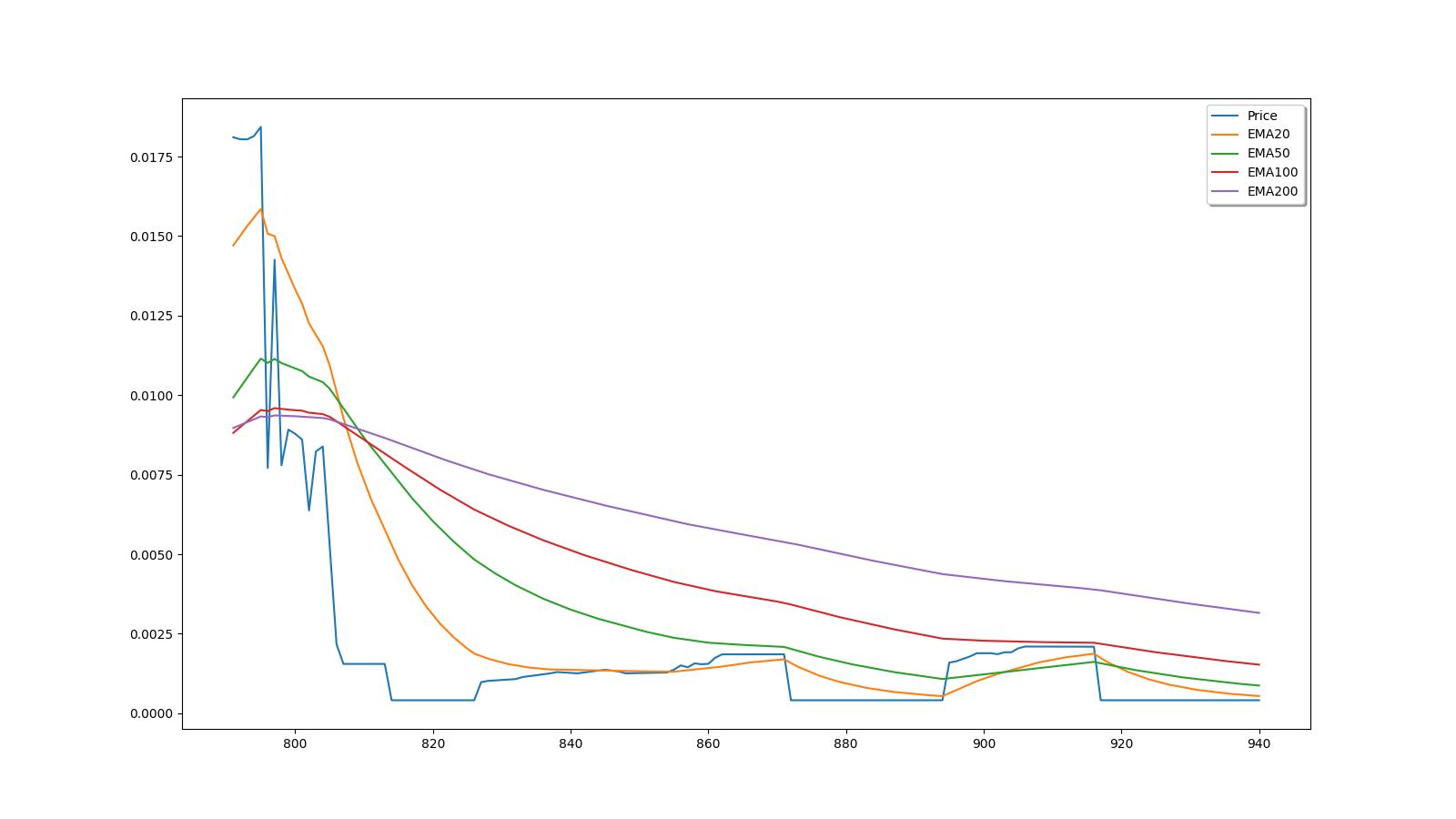 Floxypay Exponential Moving Averages
