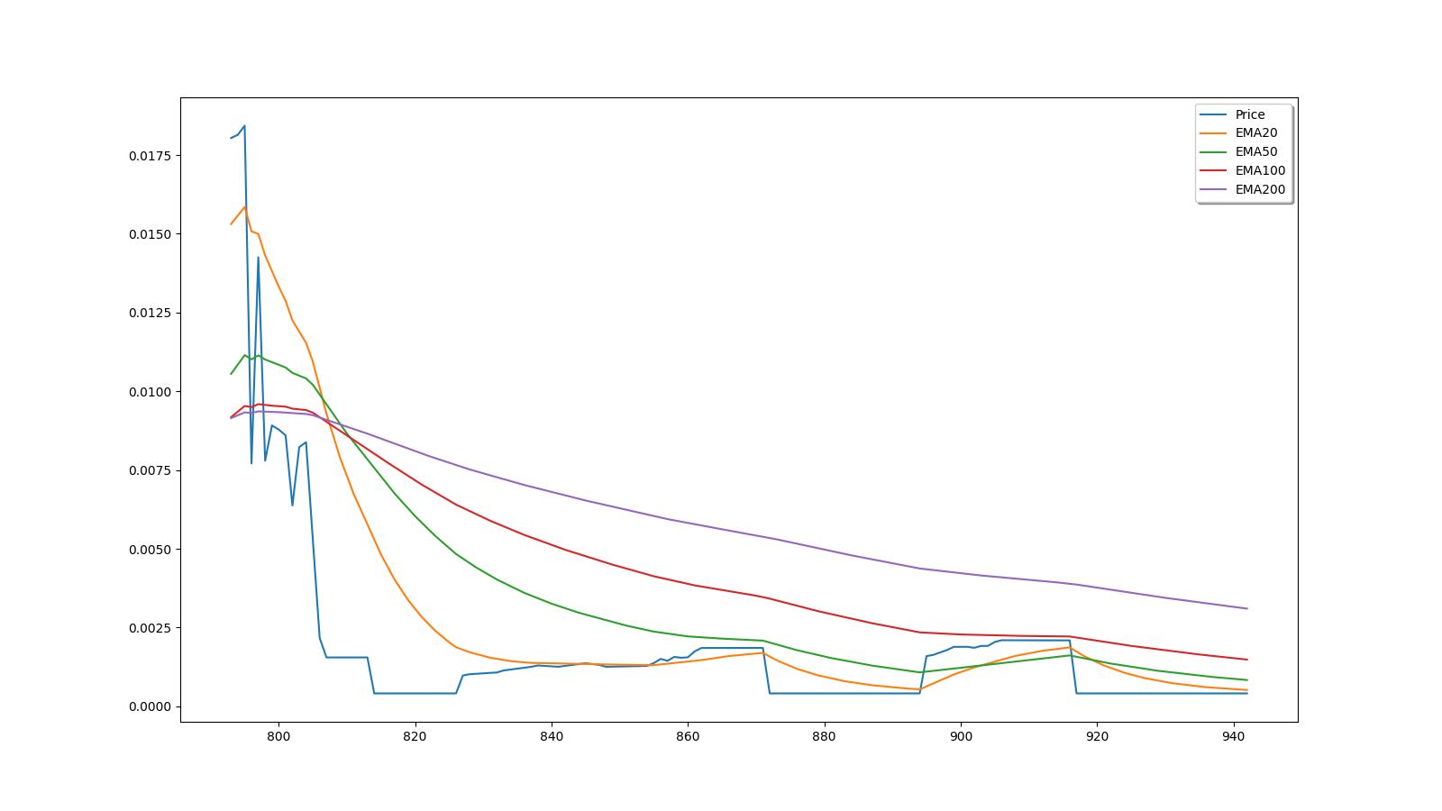 Floxypay Exponential Moving Averages