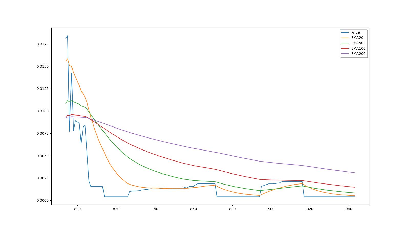 Floxypay Exponential Moving Averages