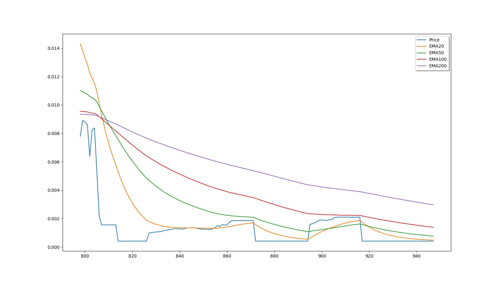Floxypay Exponential Moving Averages