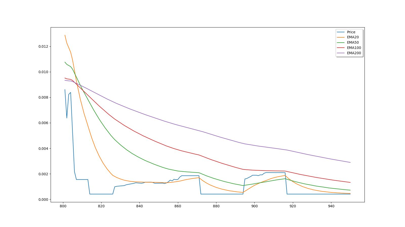 Floxypay Exponential Moving Averages