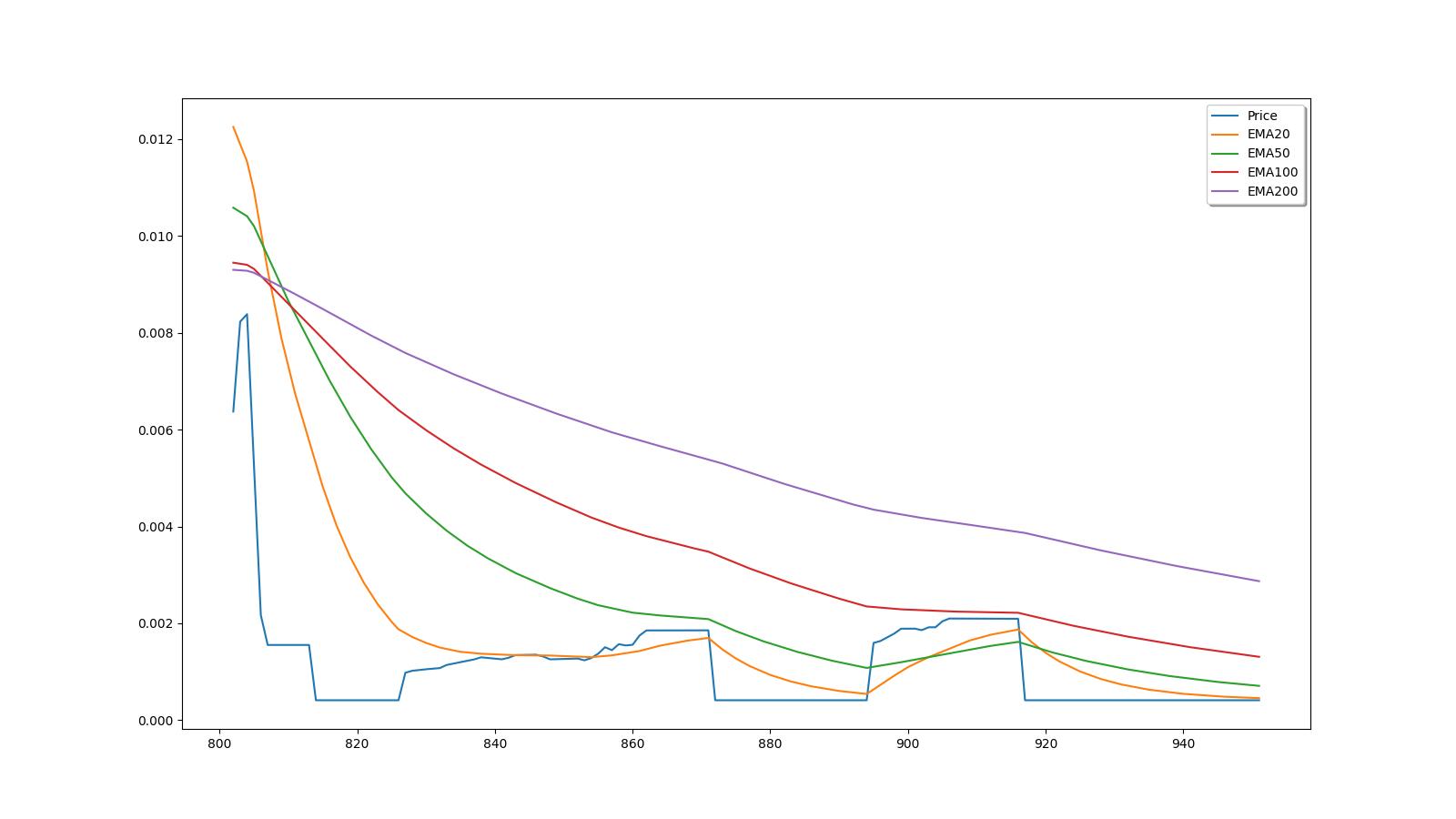 Floxypay Exponential Moving Averages
