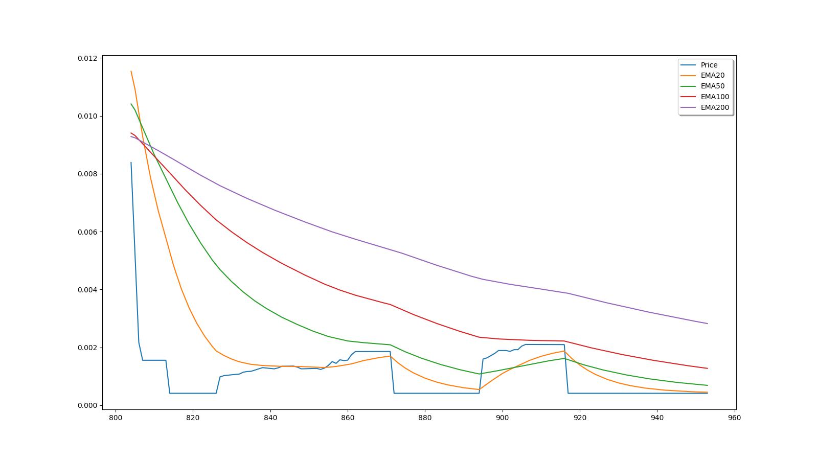 Floxypay Exponential Moving Averages