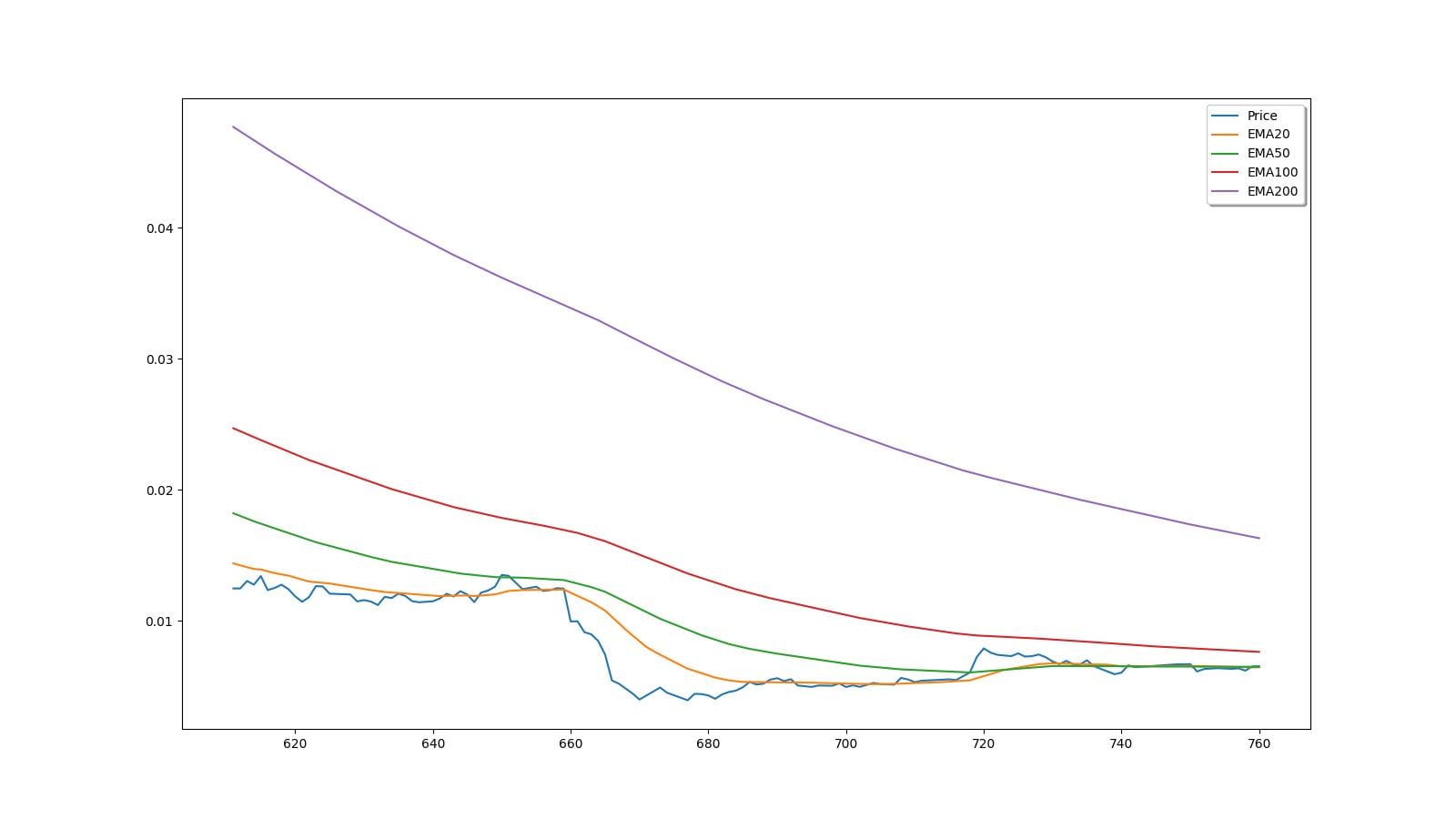 Fluence Exponential Moving Averages