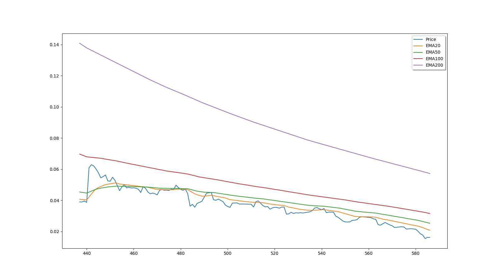 Fluence Exponential Moving Averages