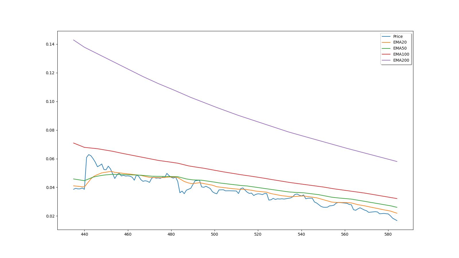 Fluence Exponential Moving Averages