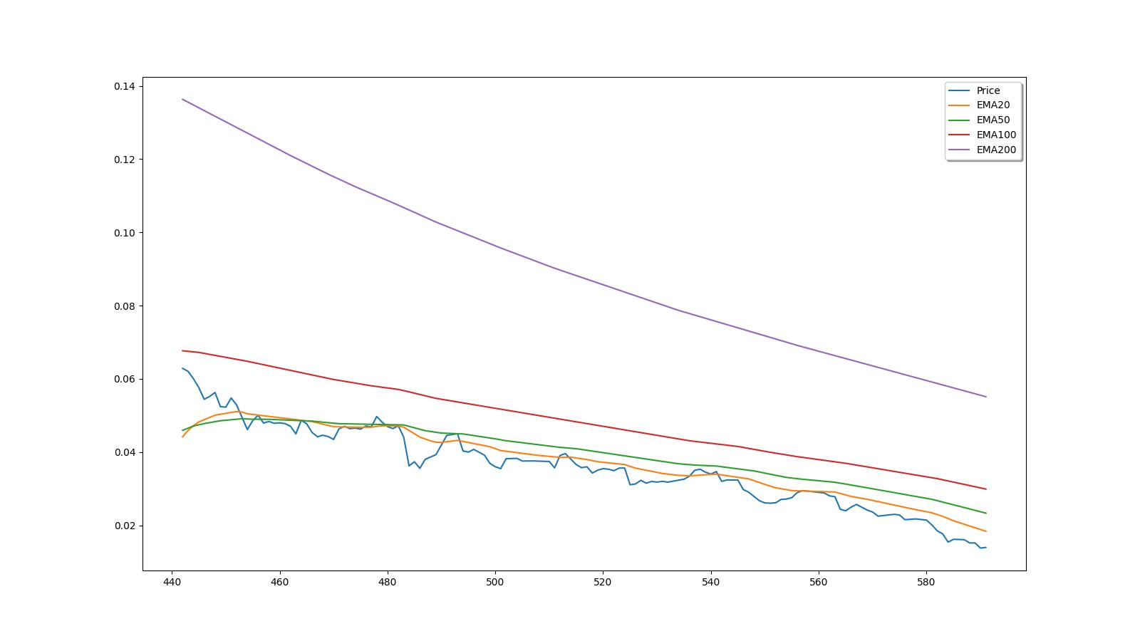 Fluence Exponential Moving Averages