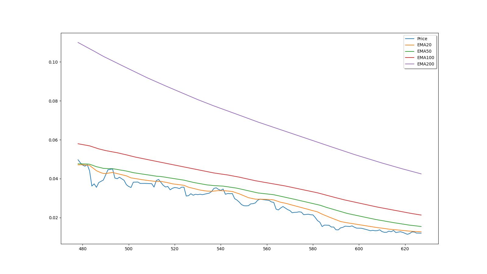 Fluence Exponential Moving Averages