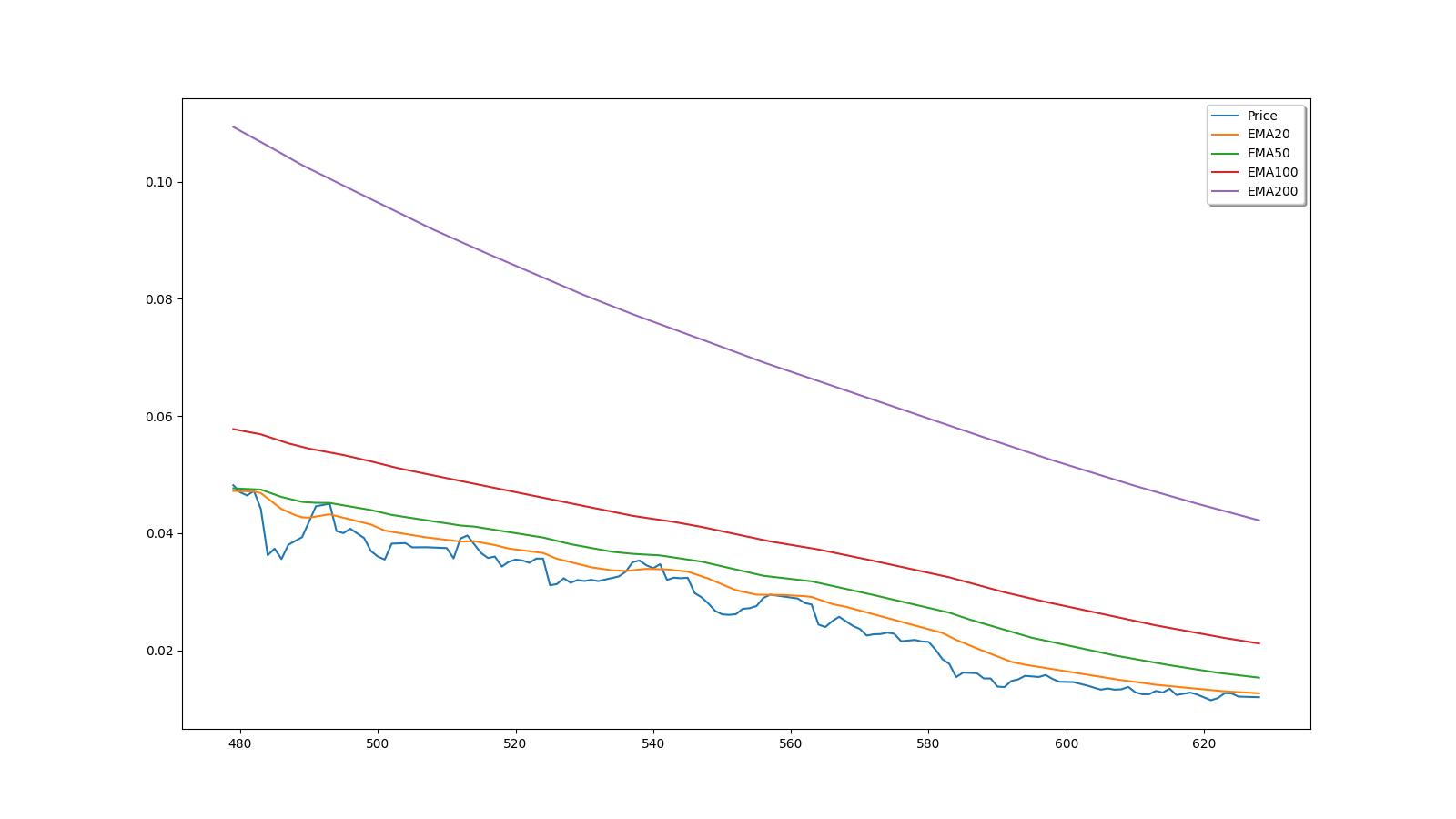 Fluence Exponential Moving Averages