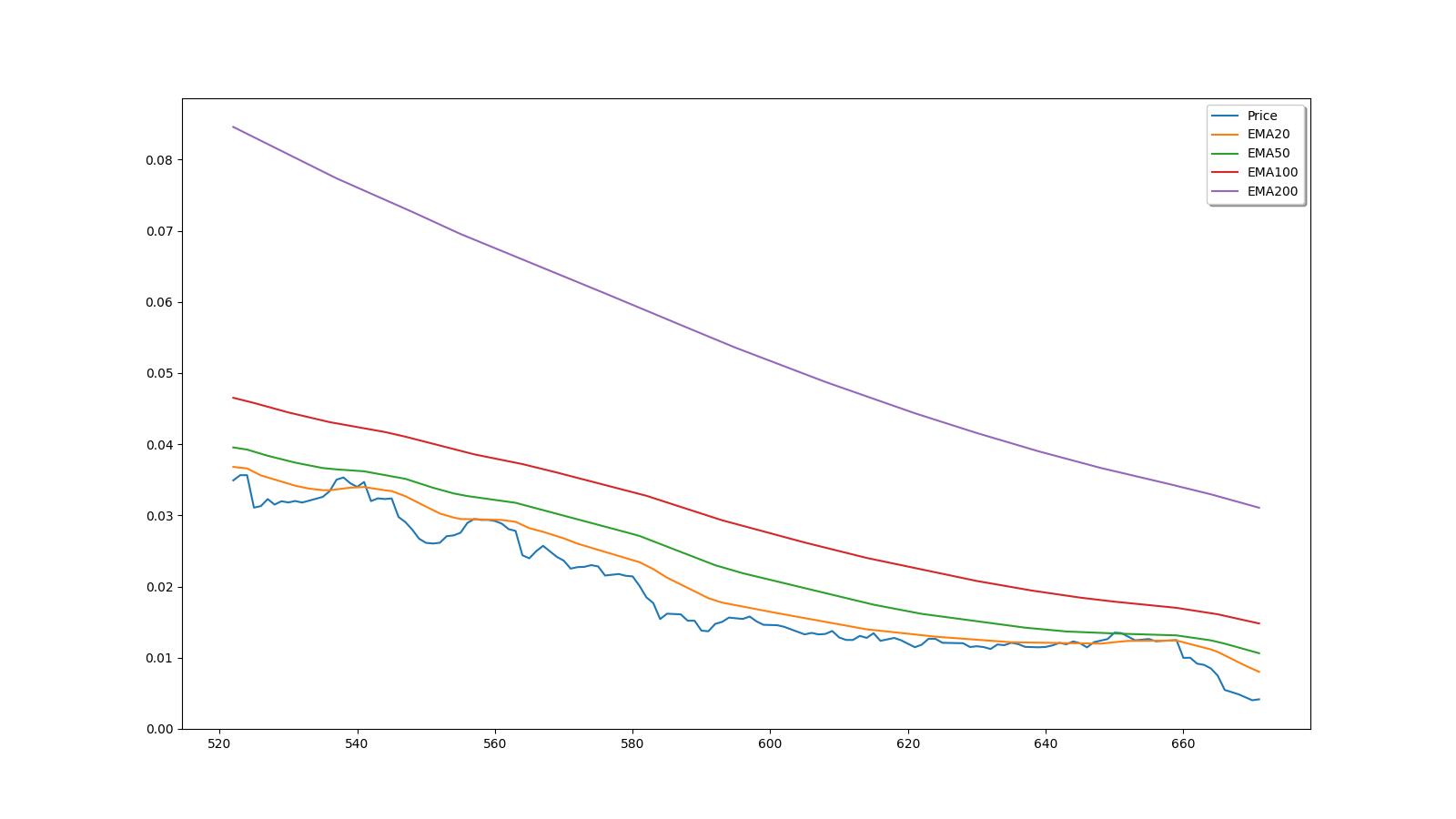 Fluence Exponential Moving Averages